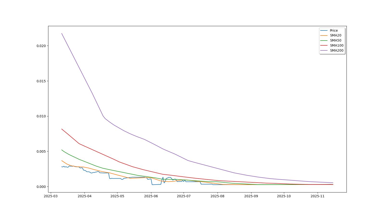 Ajuna Network Simple Moving Averages