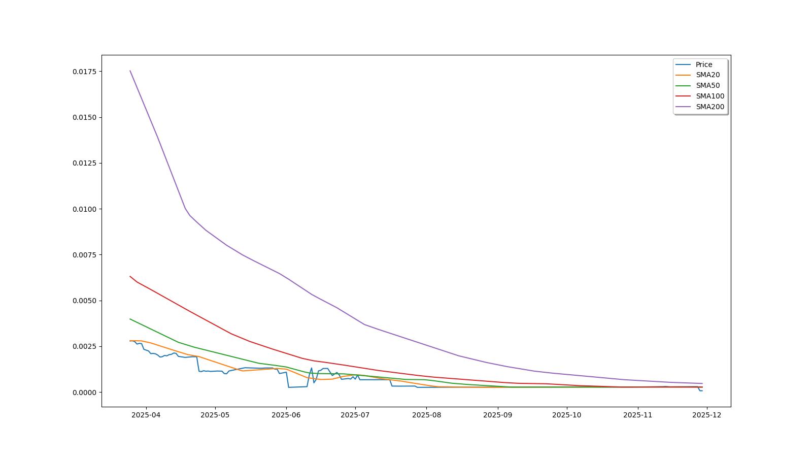Ajuna Network Simple Moving Averages