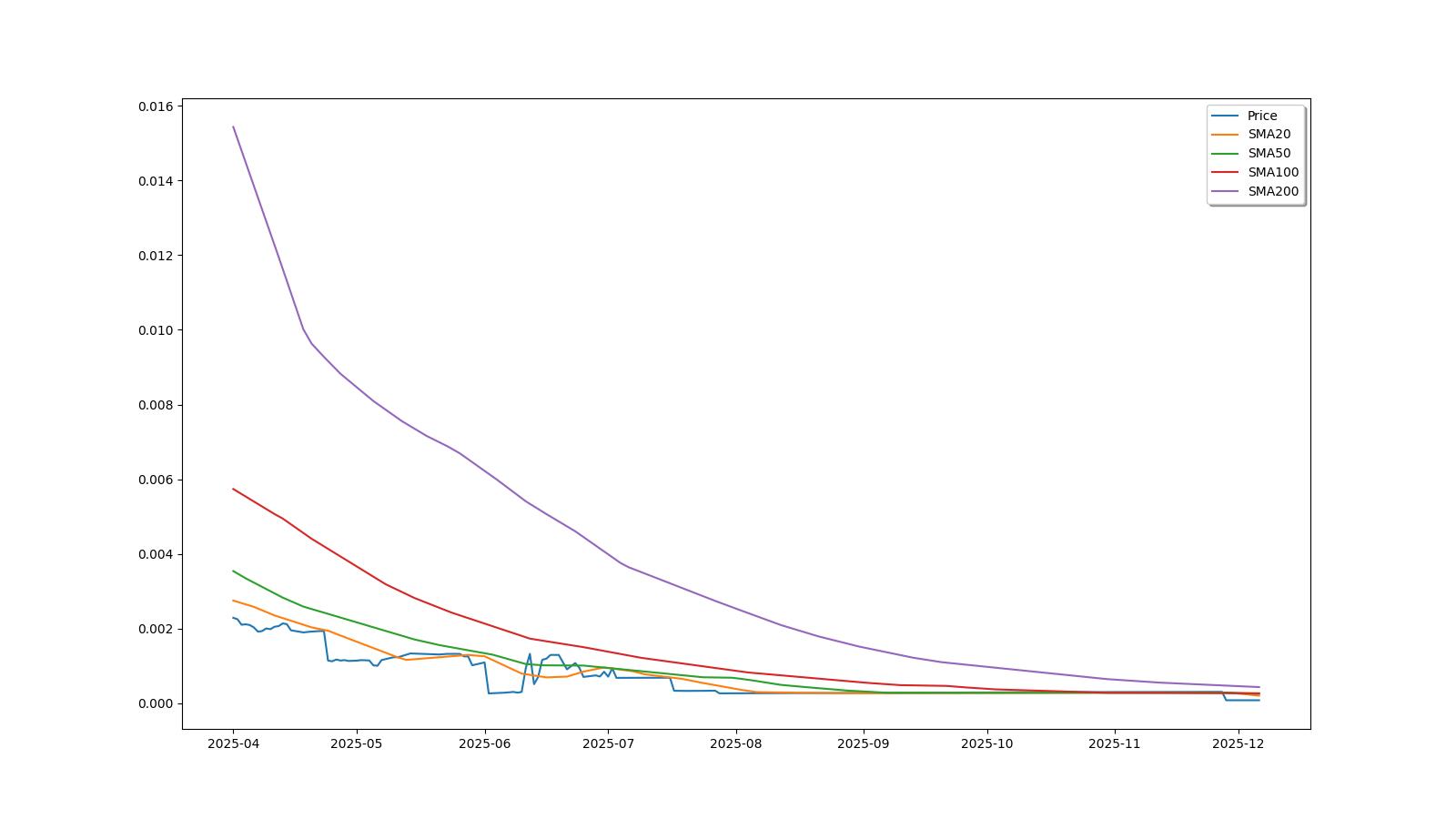 Ajuna Network Simple Moving Averages