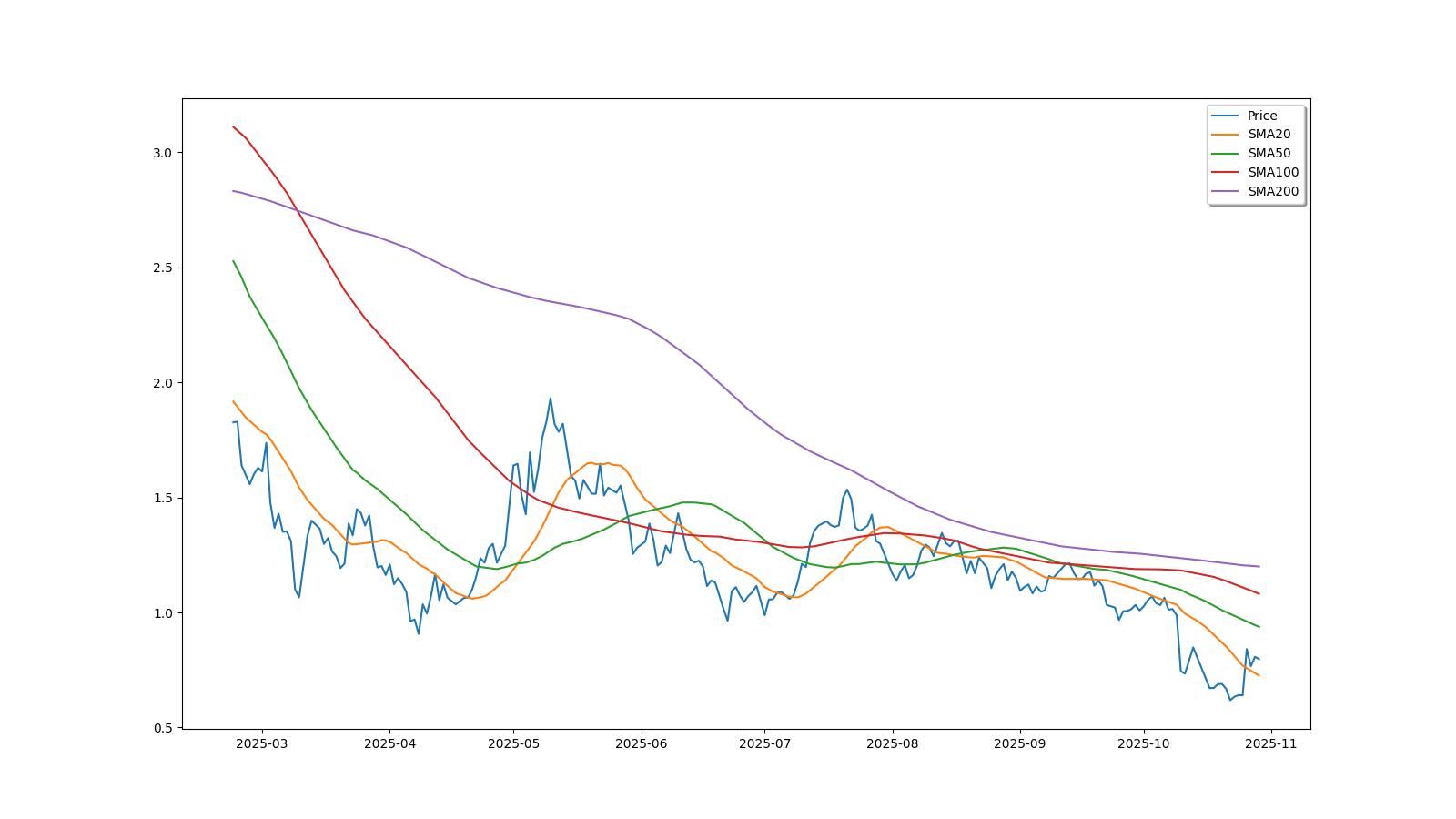 Akash Network Simple Moving Averages