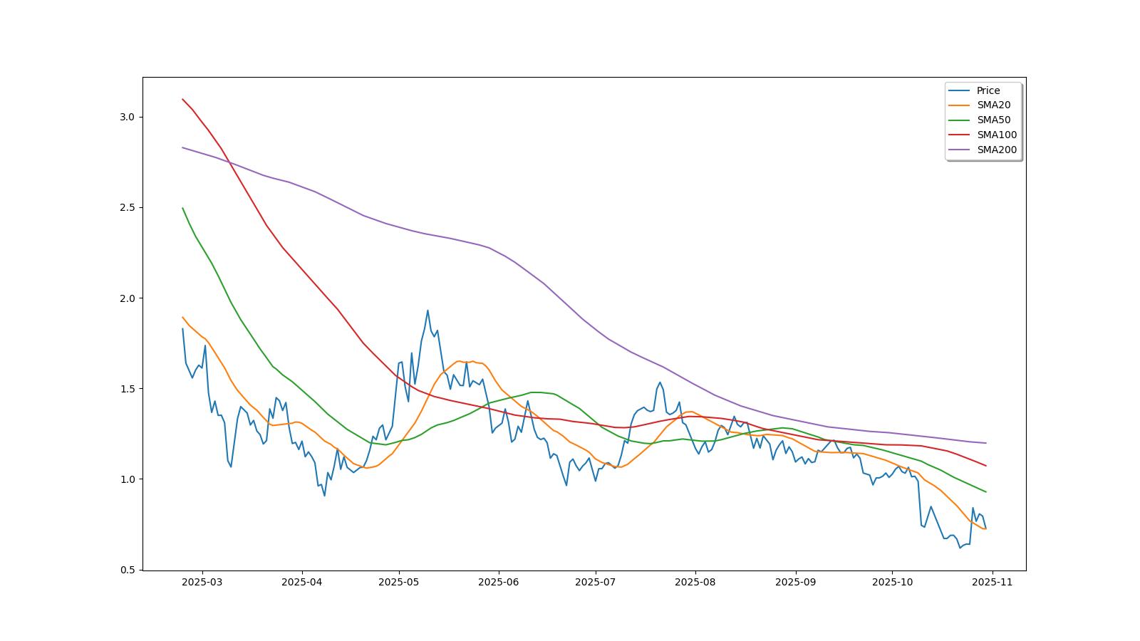 Akash Network Simple Moving Averages