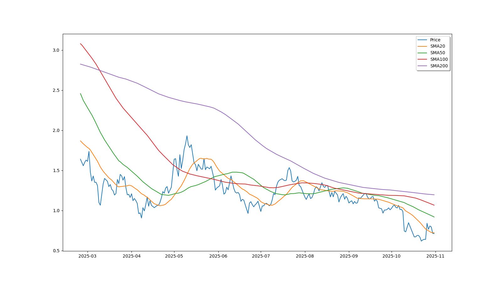 Akash Network Simple Moving Averages