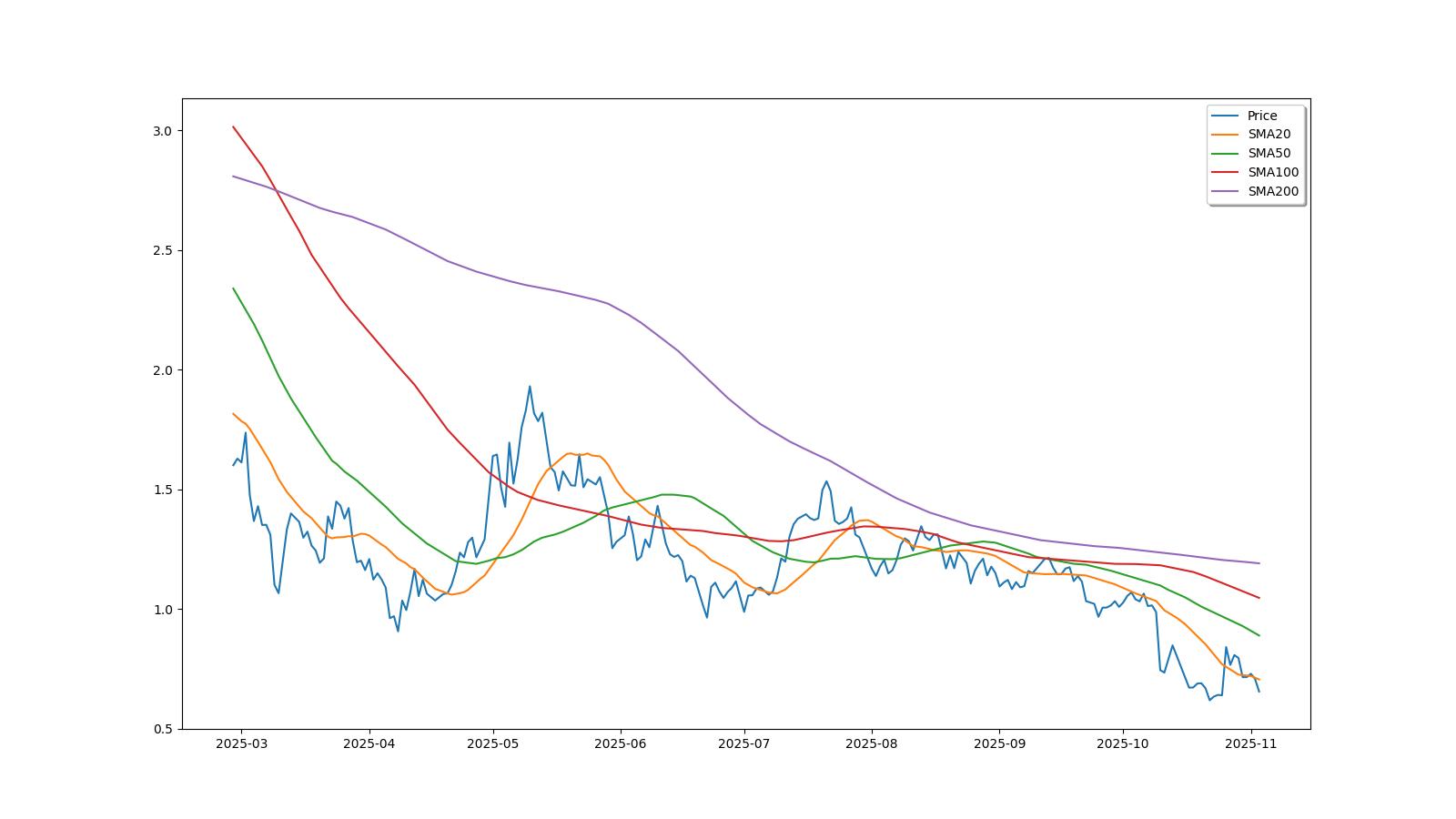 Akash Network Simple Moving Averages