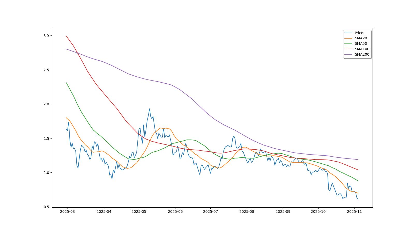 Akash Network Simple Moving Averages