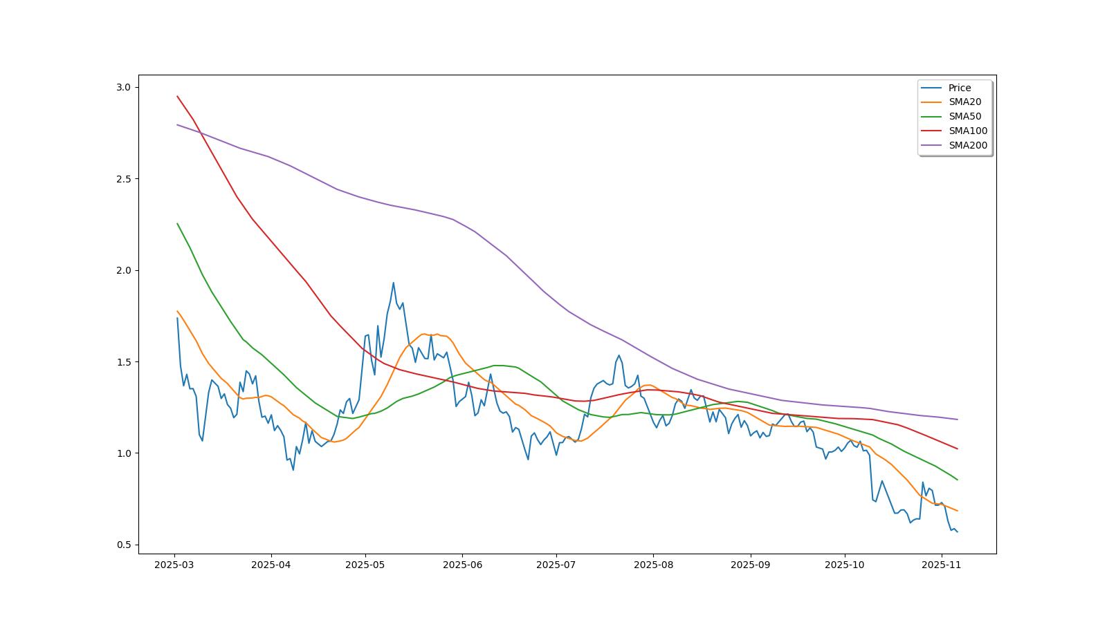 Akash Network Simple Moving Averages