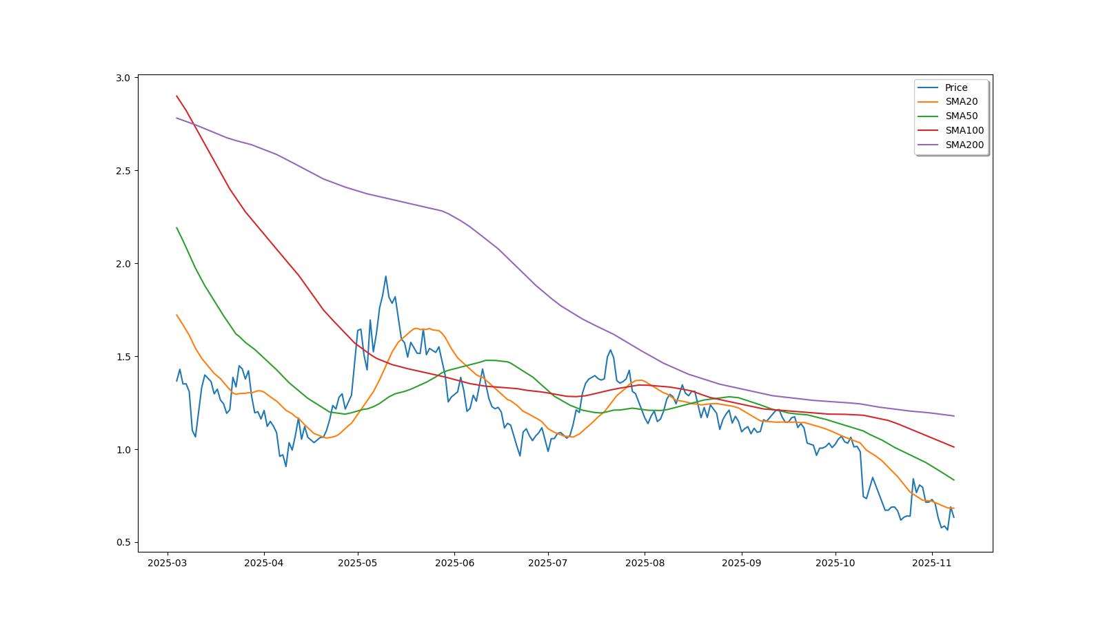 Akash Network Simple Moving Averages