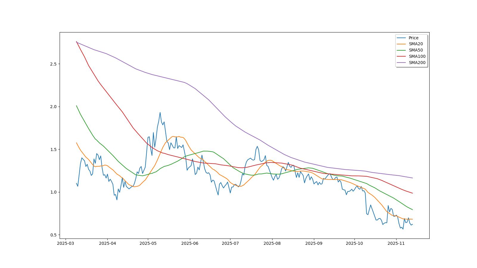 Akash Network Simple Moving Averages