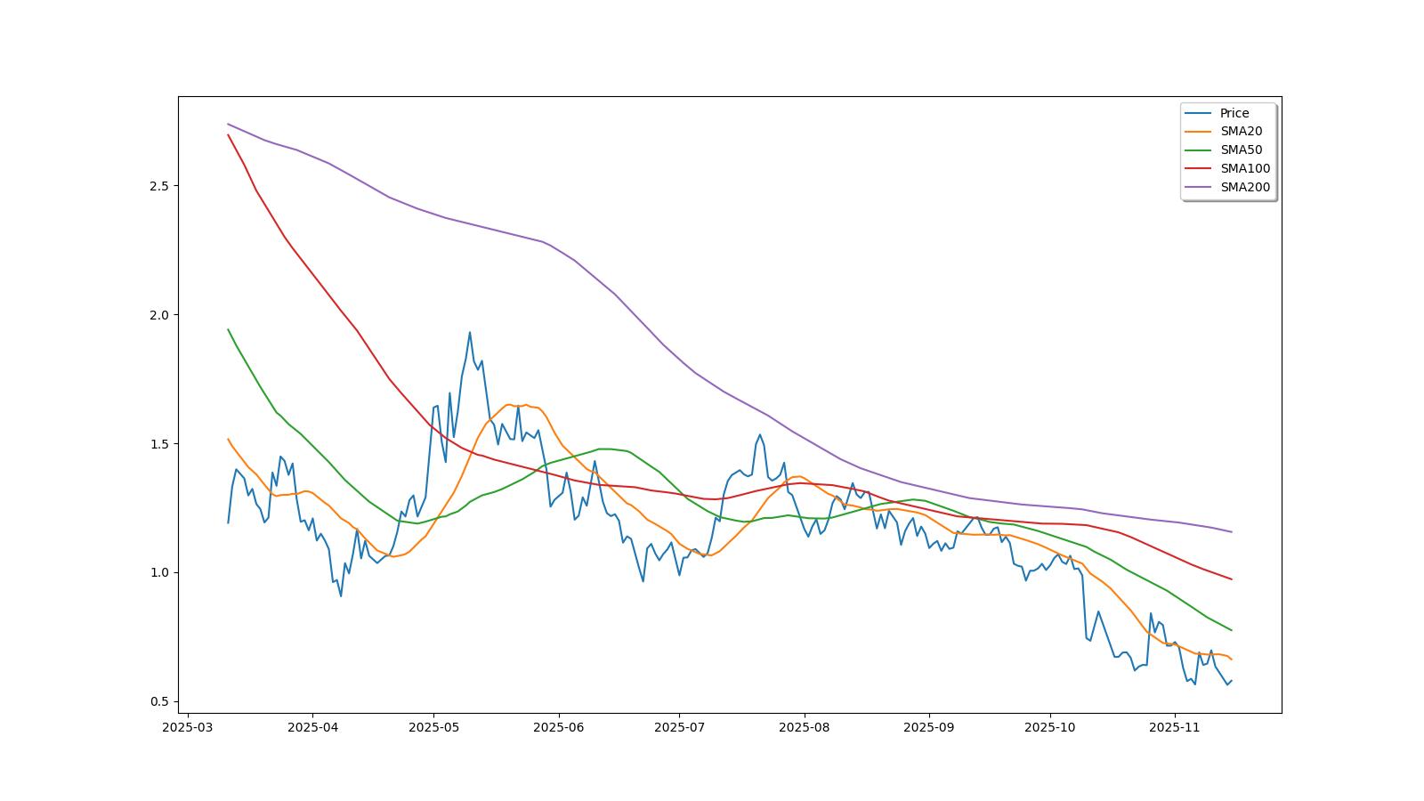 Akash Network Simple Moving Averages