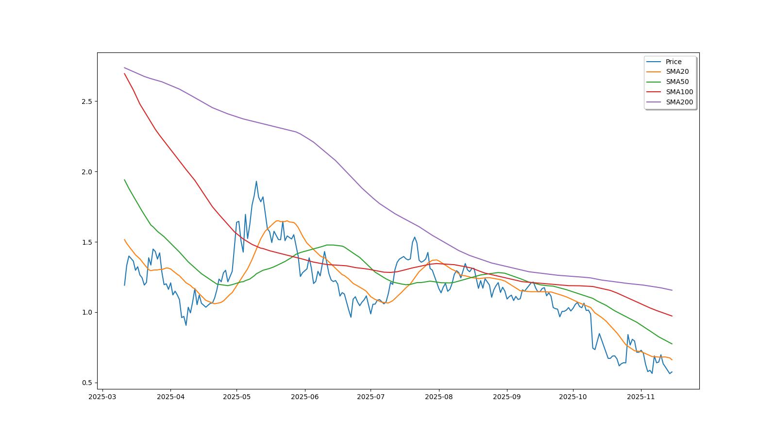 Akash Network Simple Moving Averages