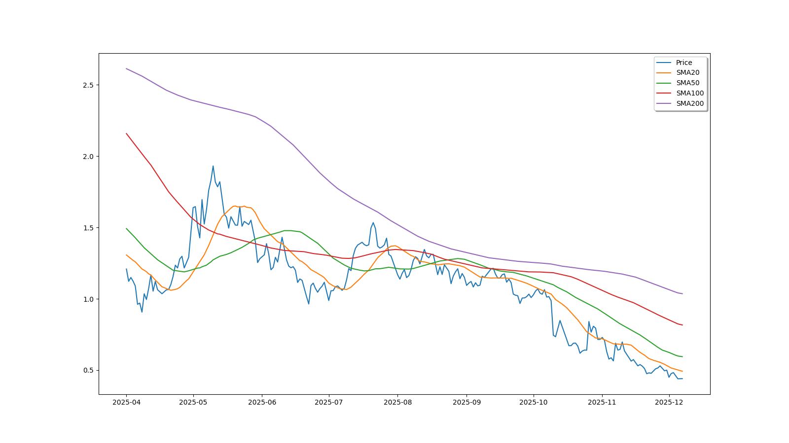 Akash Network Simple Moving Averages
