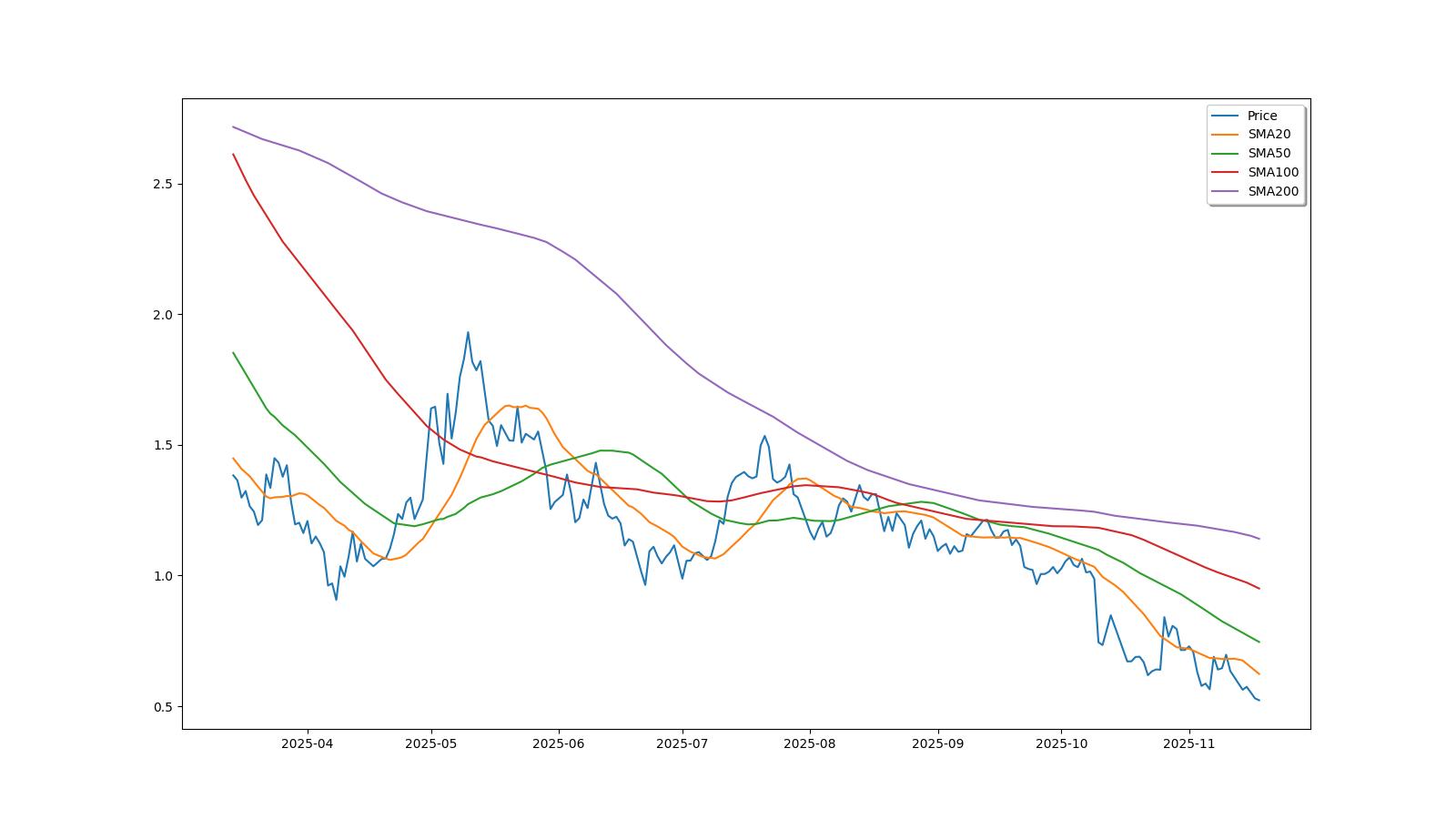 Akash Network Simple Moving Averages