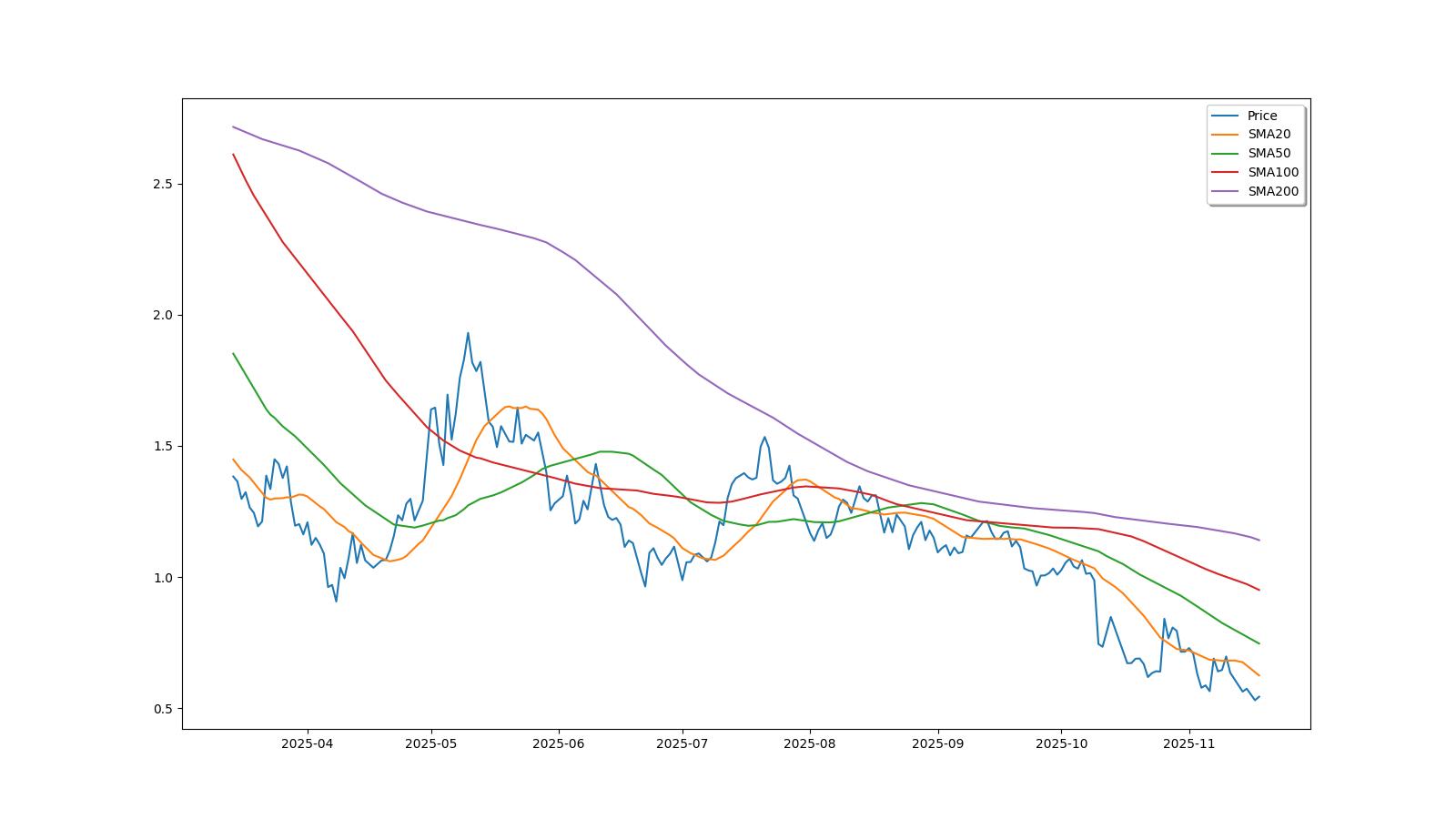 Akash Network Simple Moving Averages