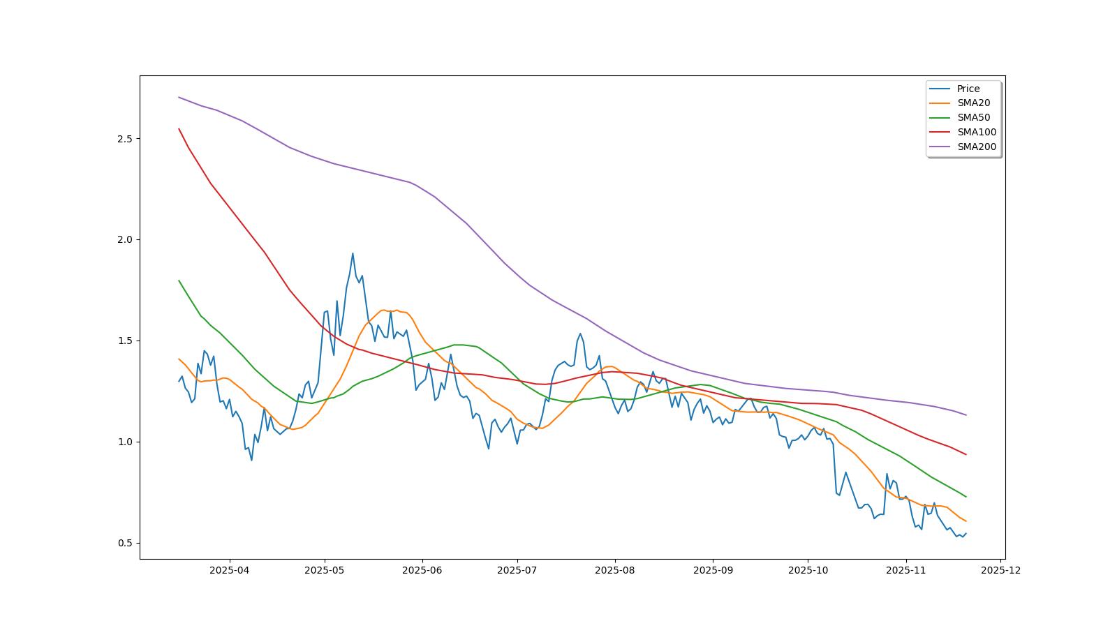 Akash Network Simple Moving Averages