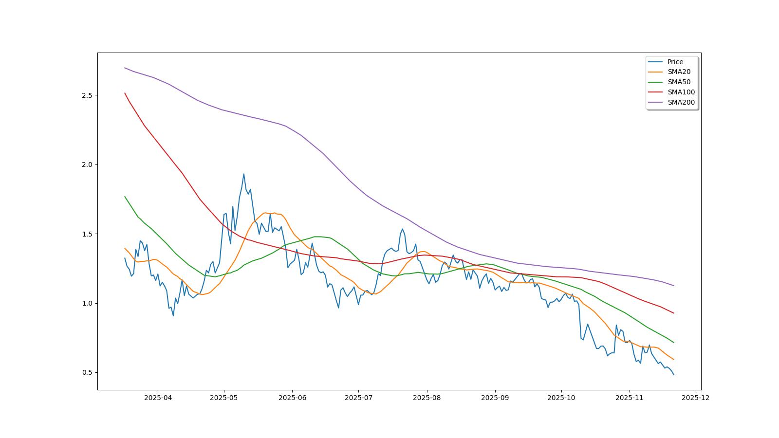 Akash Network Simple Moving Averages
