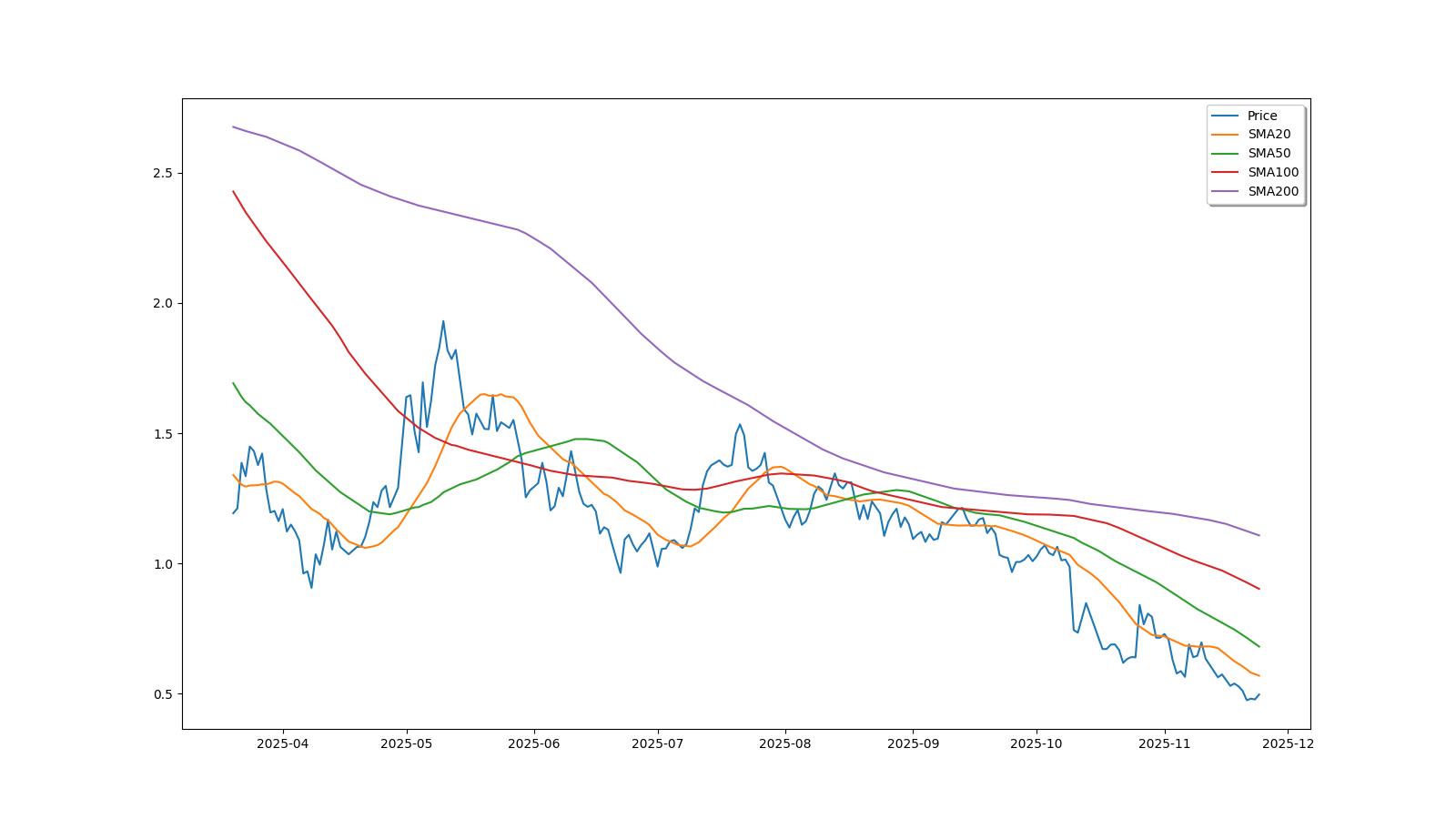 Akash Network Simple Moving Averages