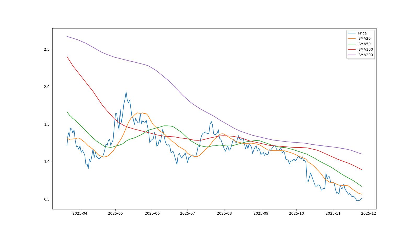 Akash Network Simple Moving Averages