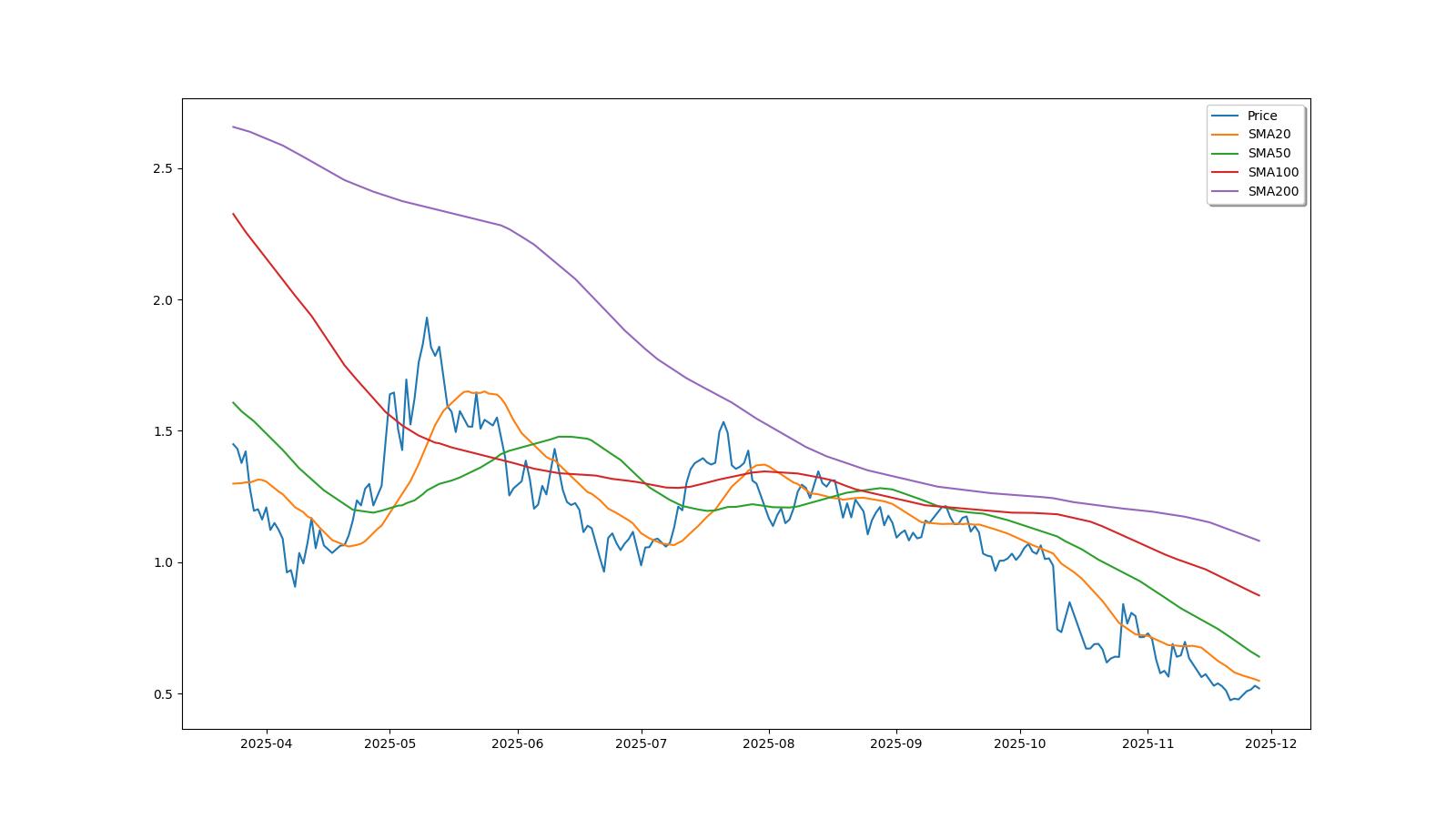 Akash Network Simple Moving Averages