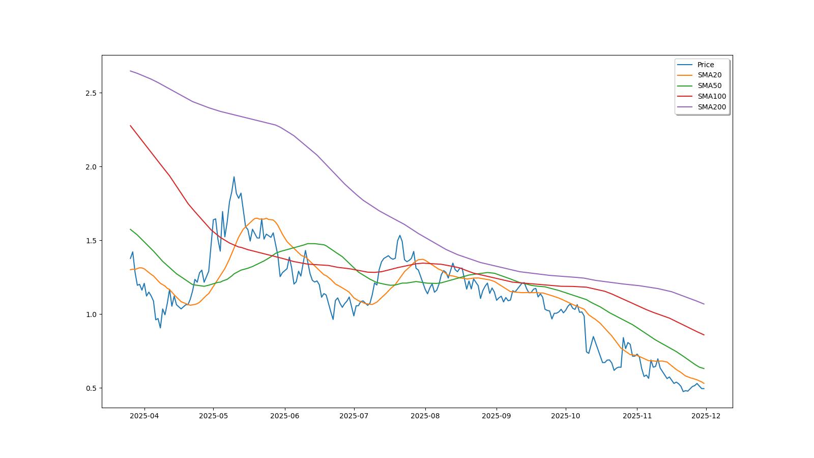 Akash Network Simple Moving Averages