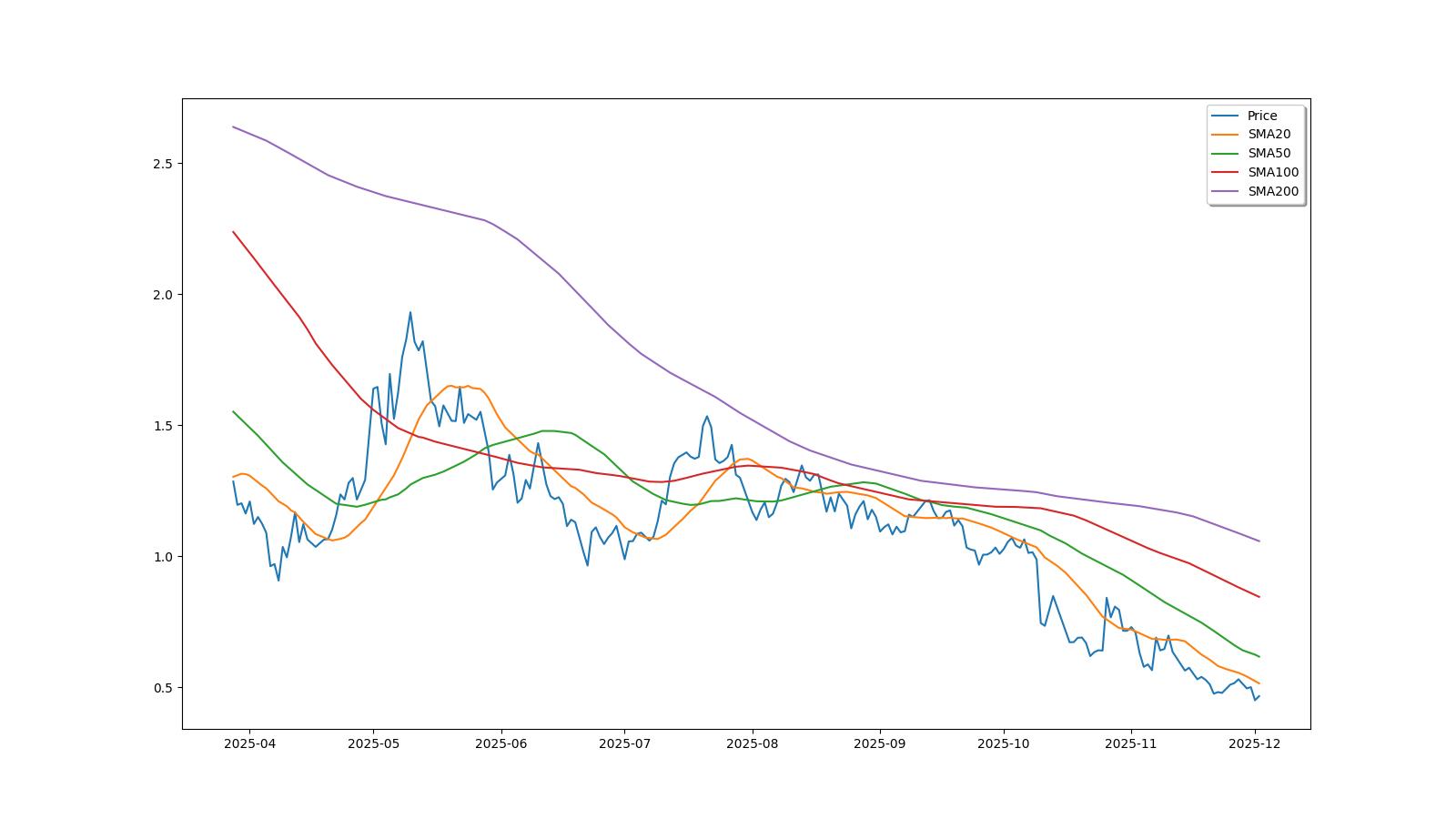 Akash Network Simple Moving Averages