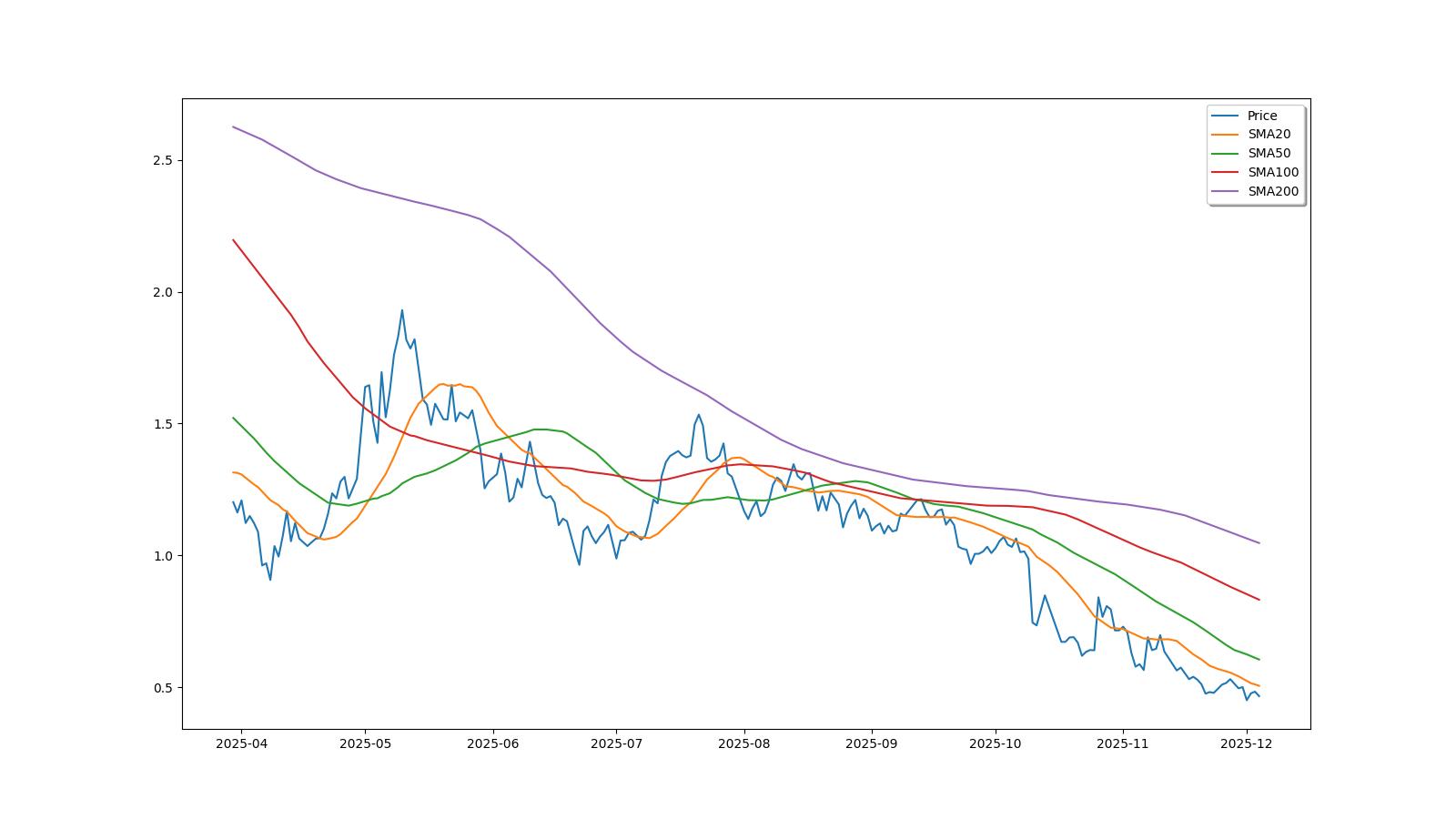 Akash Network Simple Moving Averages