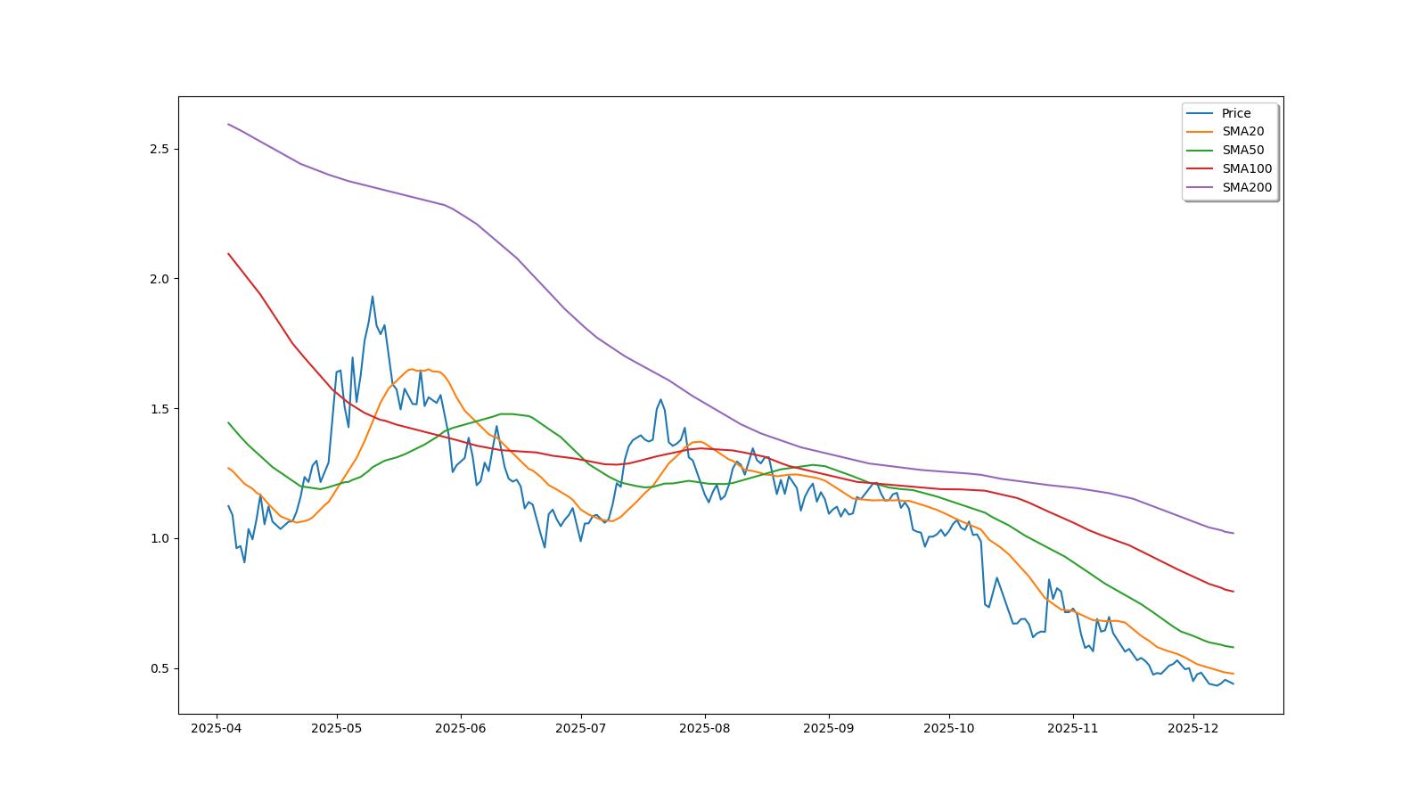 Akash Network Simple Moving Averages