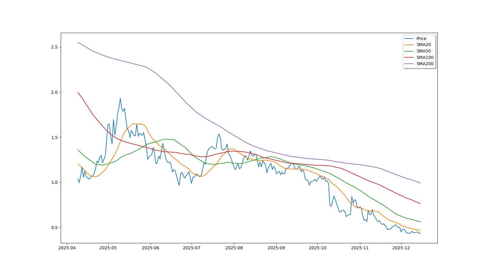 Akash Network Simple Moving Averages