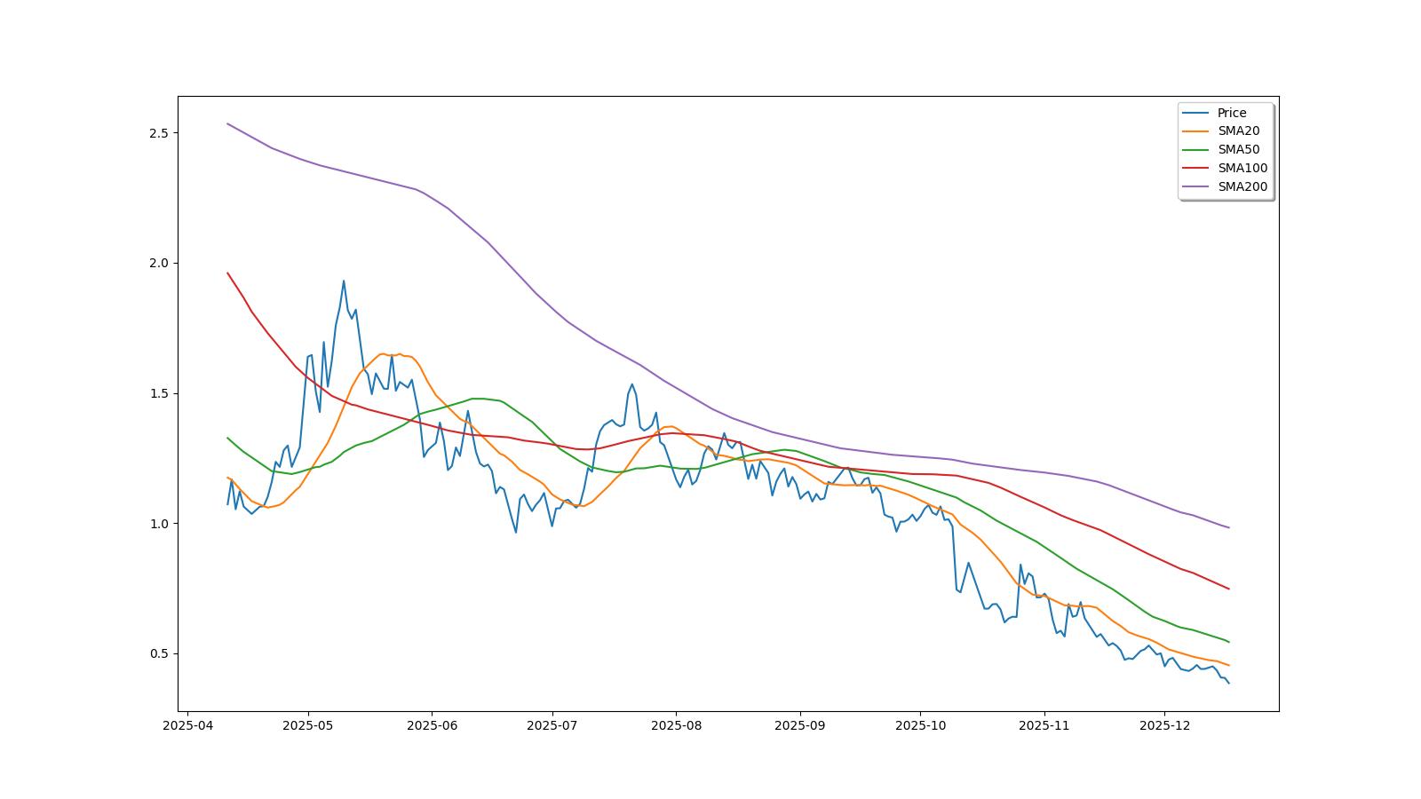 Akash Network Simple Moving Averages