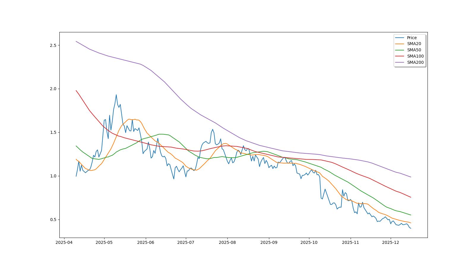 Akash Network Simple Moving Averages