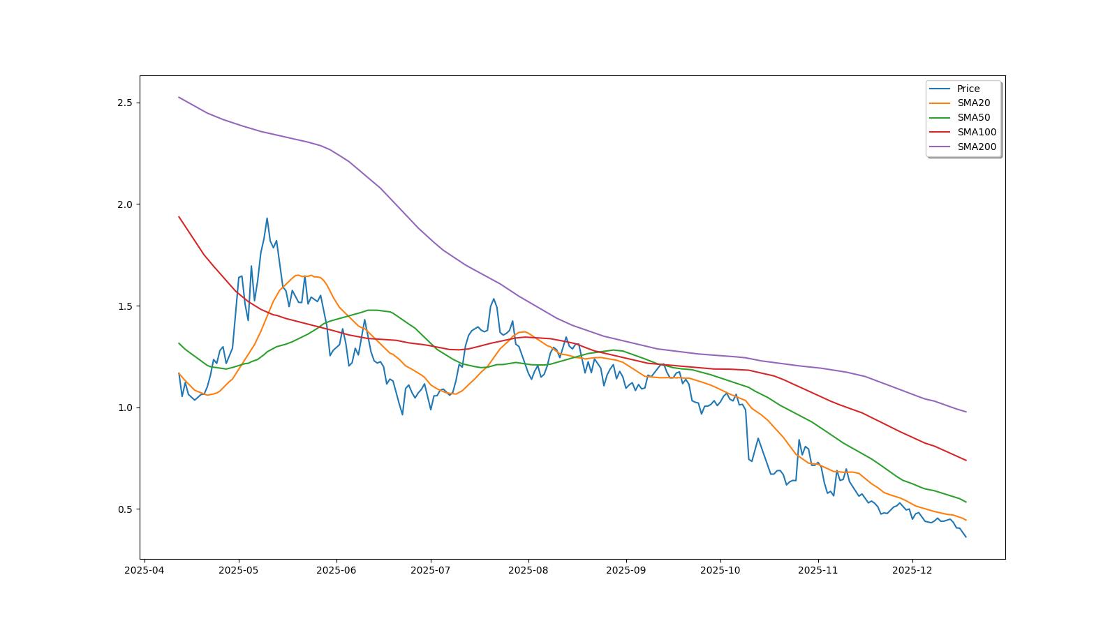 Akash Network Simple Moving Averages