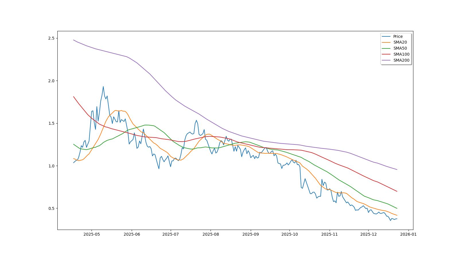 Akash Network Simple Moving Averages