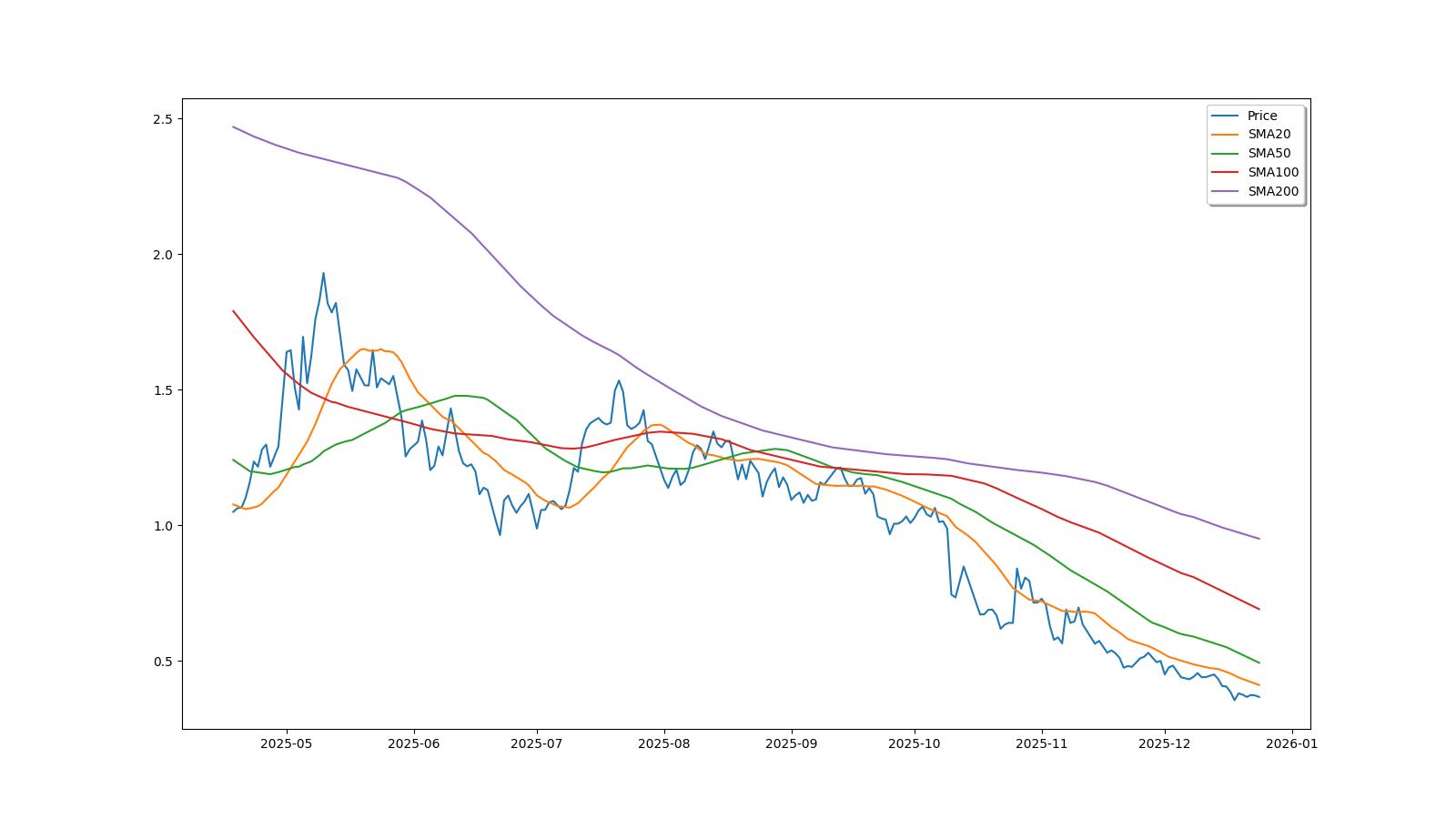 Akash Network Simple Moving Averages