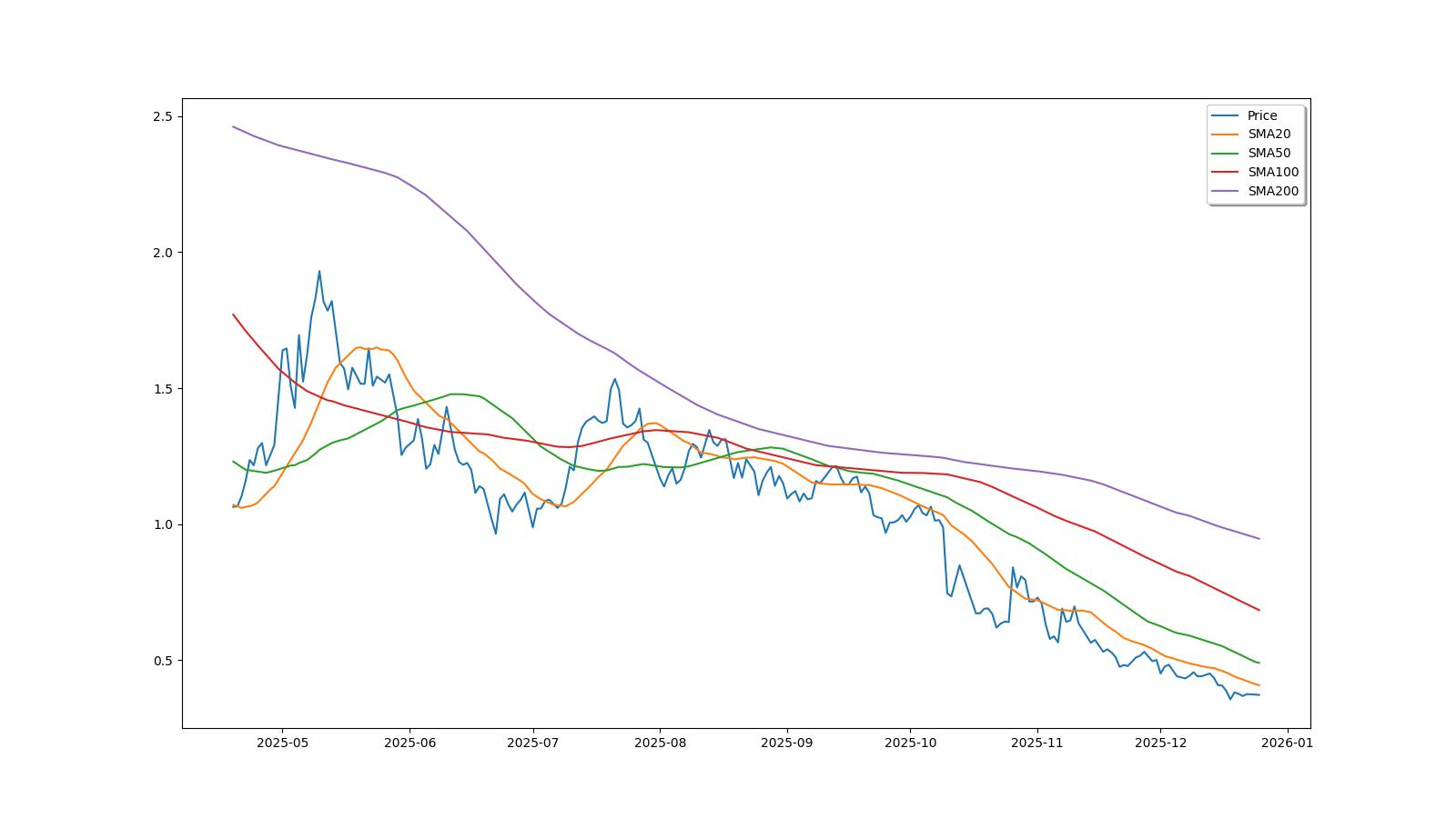 Akash Network Simple Moving Averages