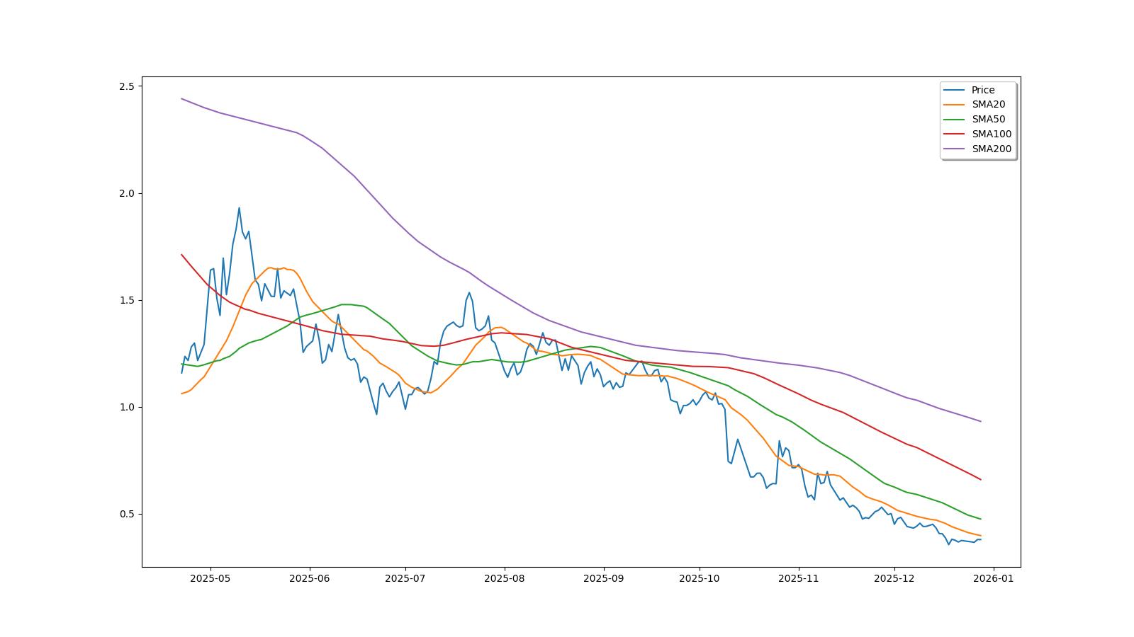 Akash Network Simple Moving Averages