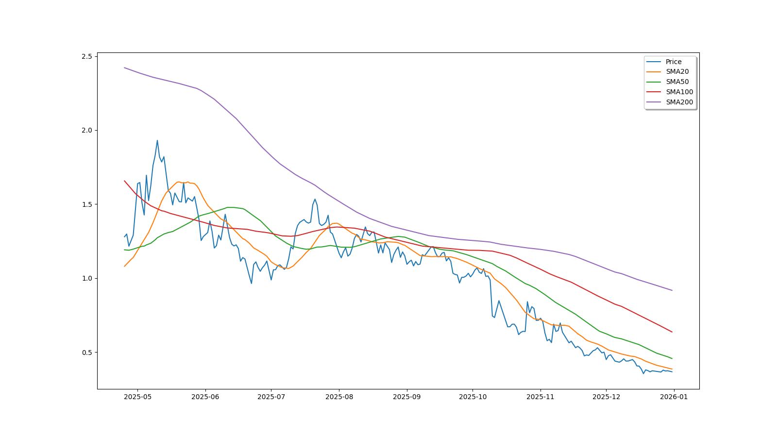 Akash Network Simple Moving Averages