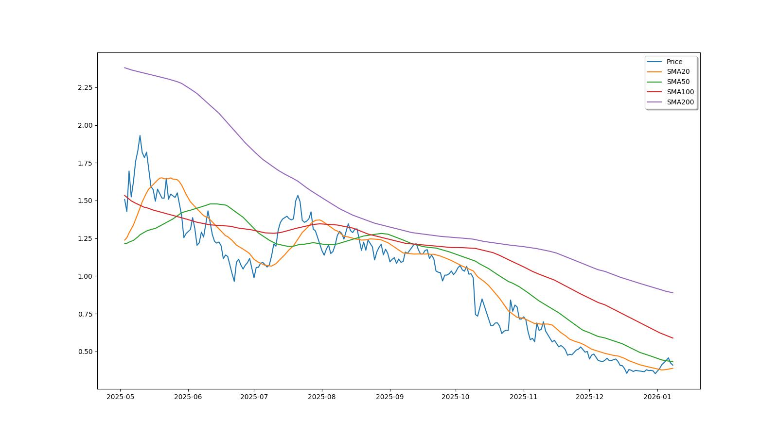 Akash Network Simple Moving Averages