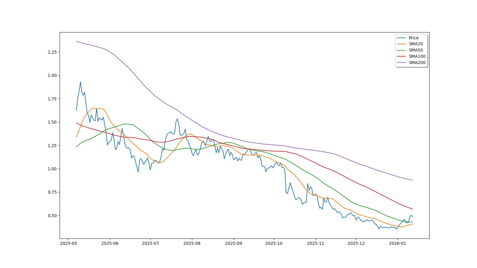Akash Network Simple Moving Averages