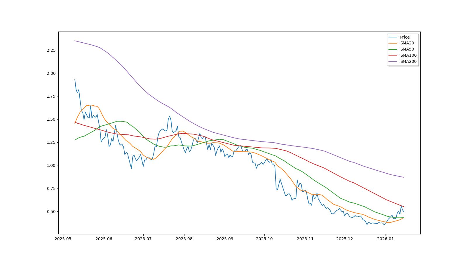 Akash Network Simple Moving Averages