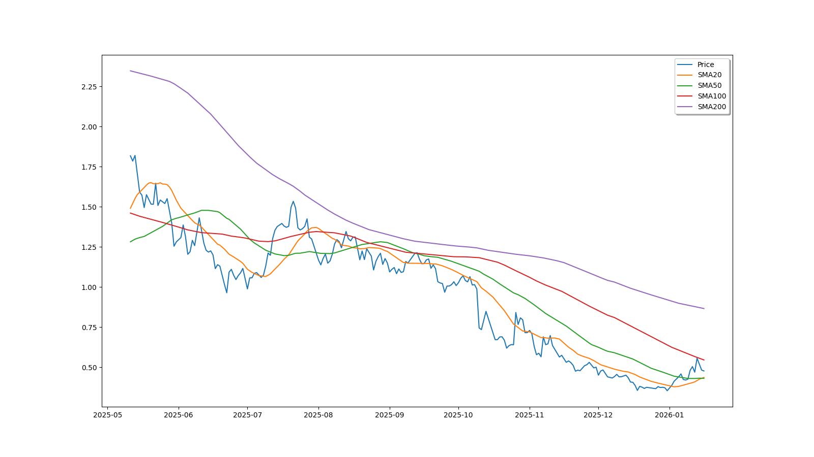 Akash Network Simple Moving Averages