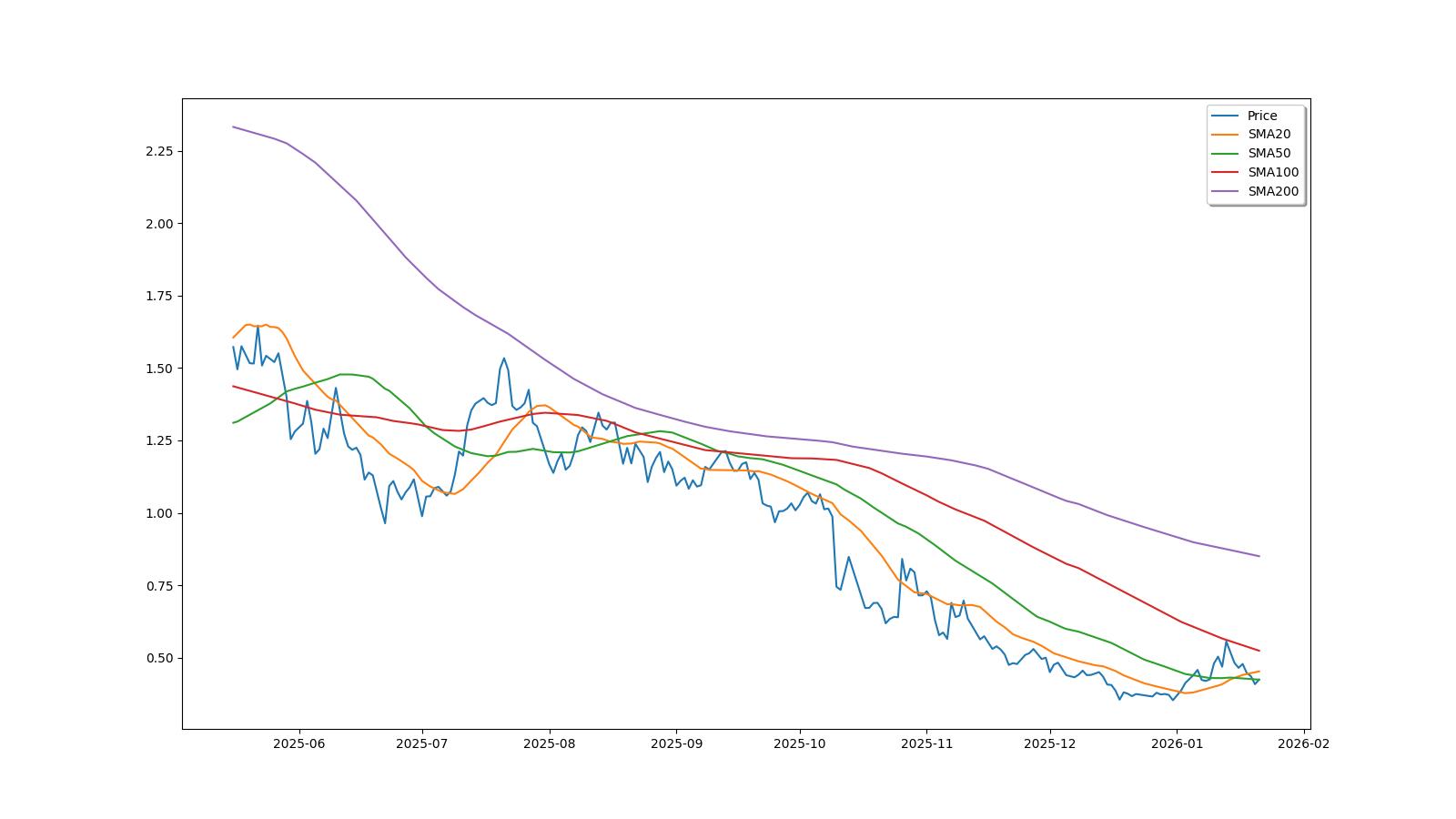 Akash Network Simple Moving Averages