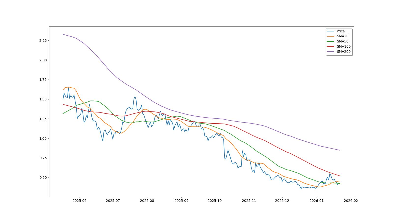 Akash Network Simple Moving Averages