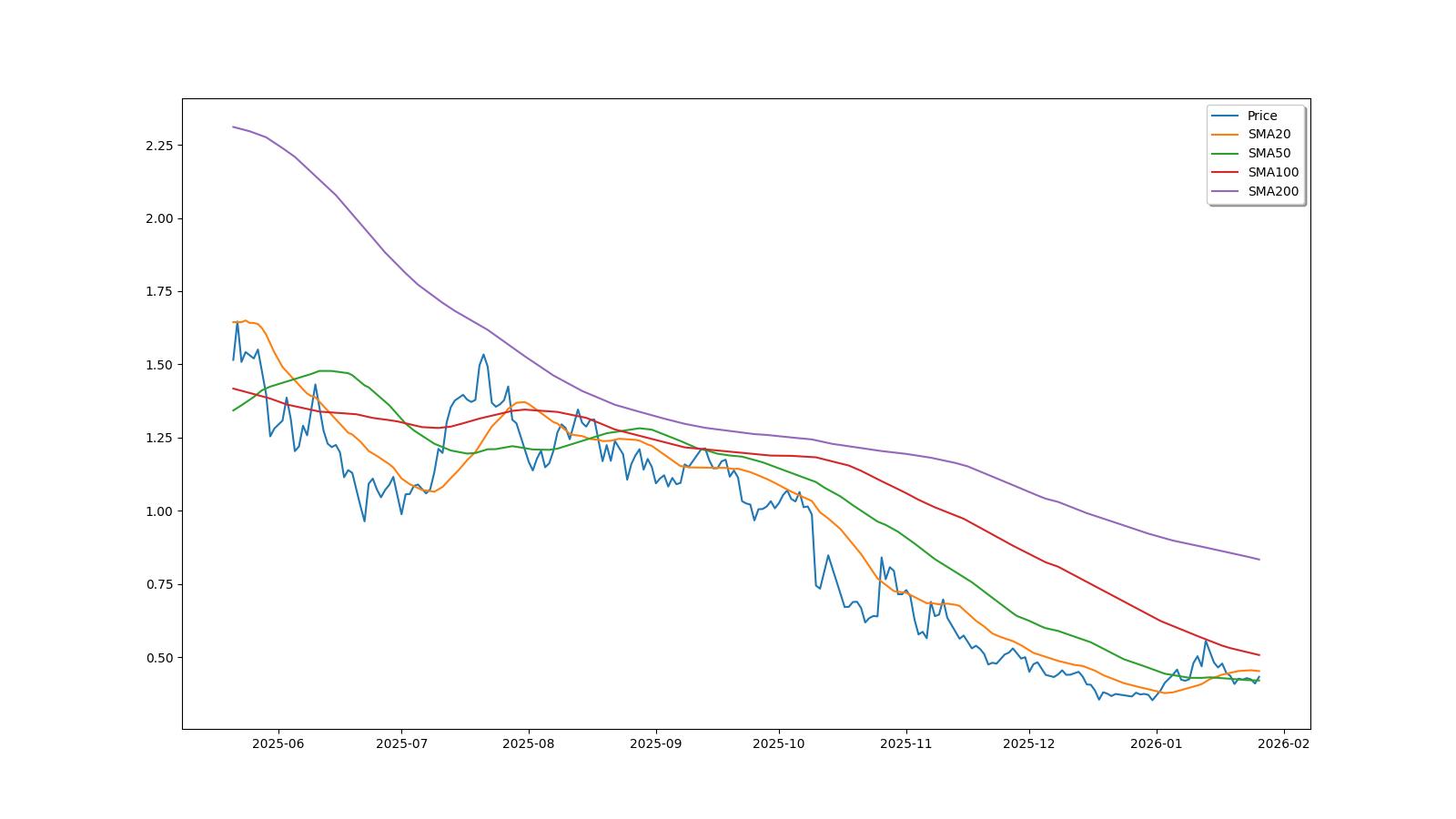 Akash Network Simple Moving Averages