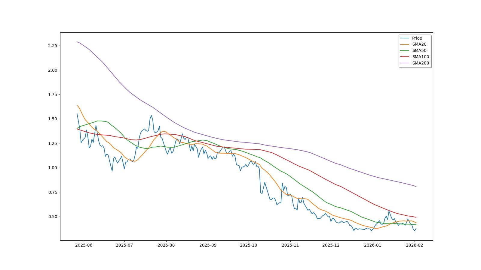 Akash Network Simple Moving Averages