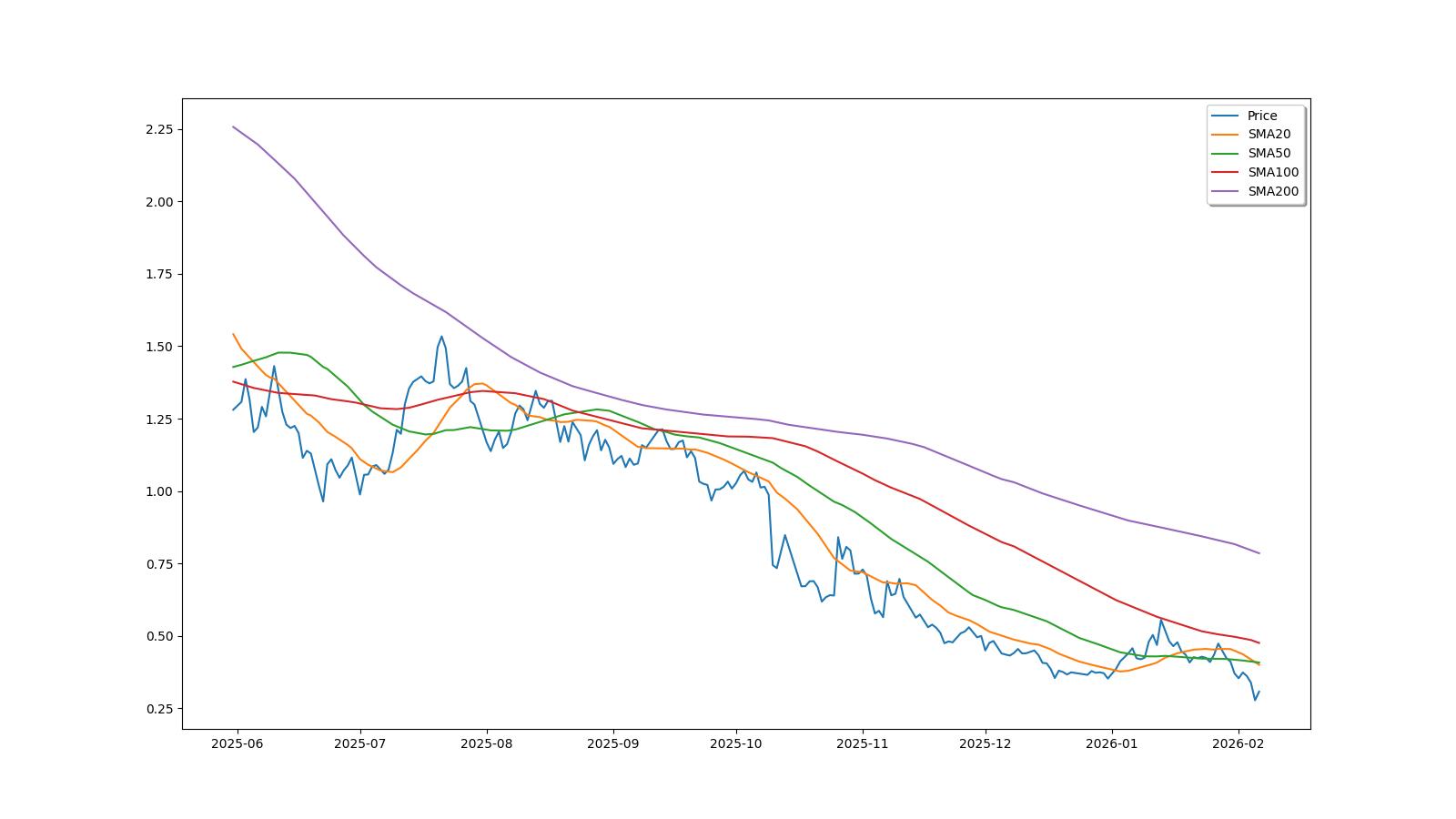 Akash Network Simple Moving Averages