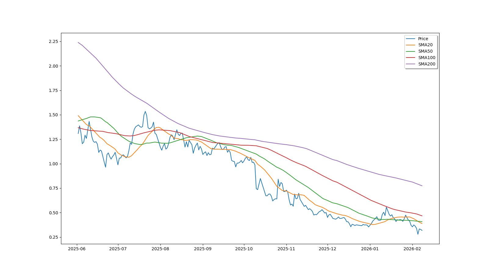 Akash Network Simple Moving Averages