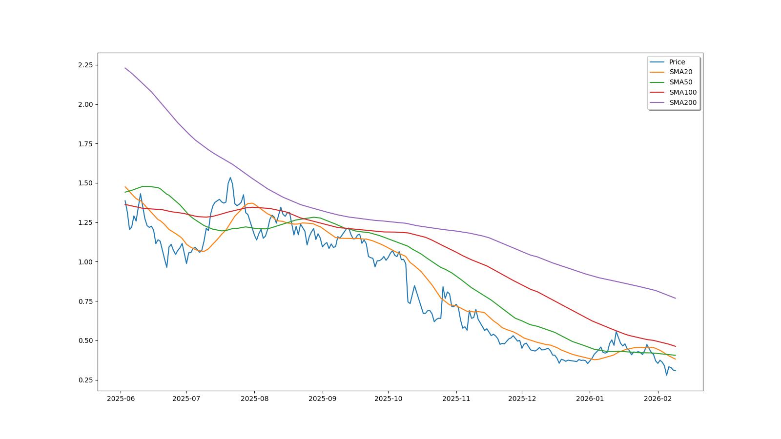 Akash Network Simple Moving Averages