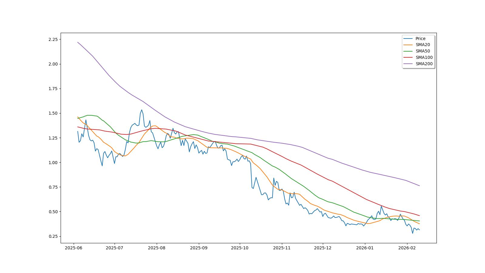 Akash Network Simple Moving Averages