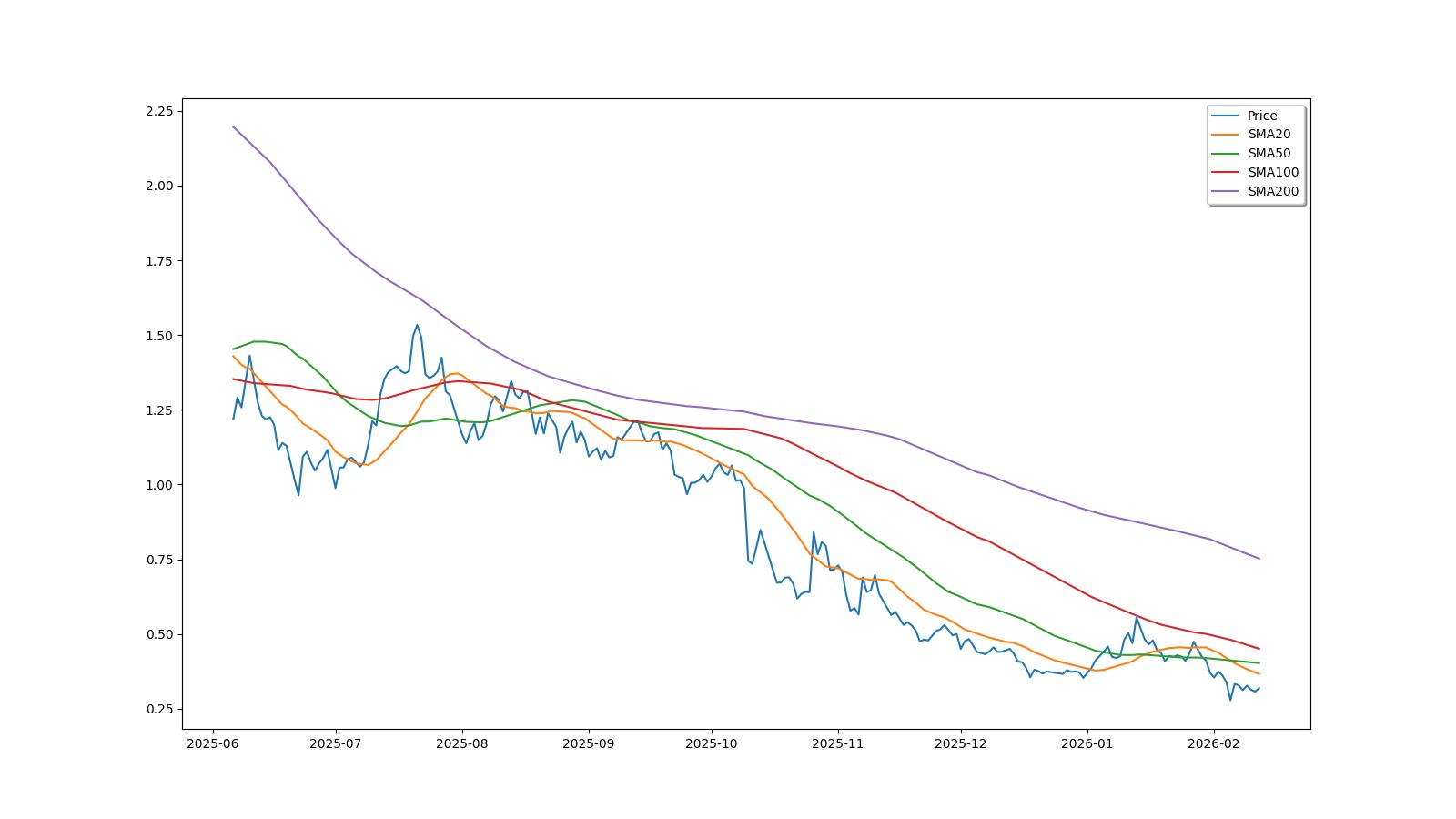 Akash Network Simple Moving Averages