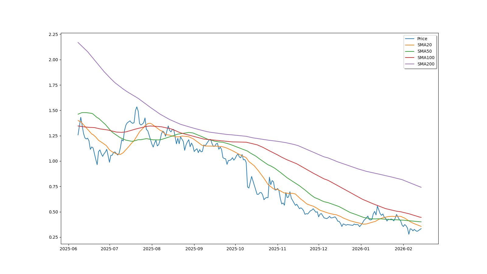 Akash Network Simple Moving Averages
