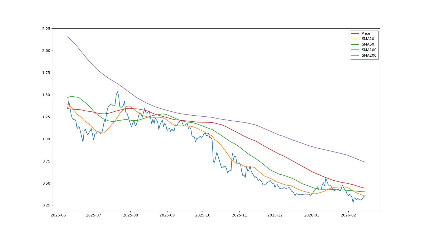Akash Network Simple Moving Averages