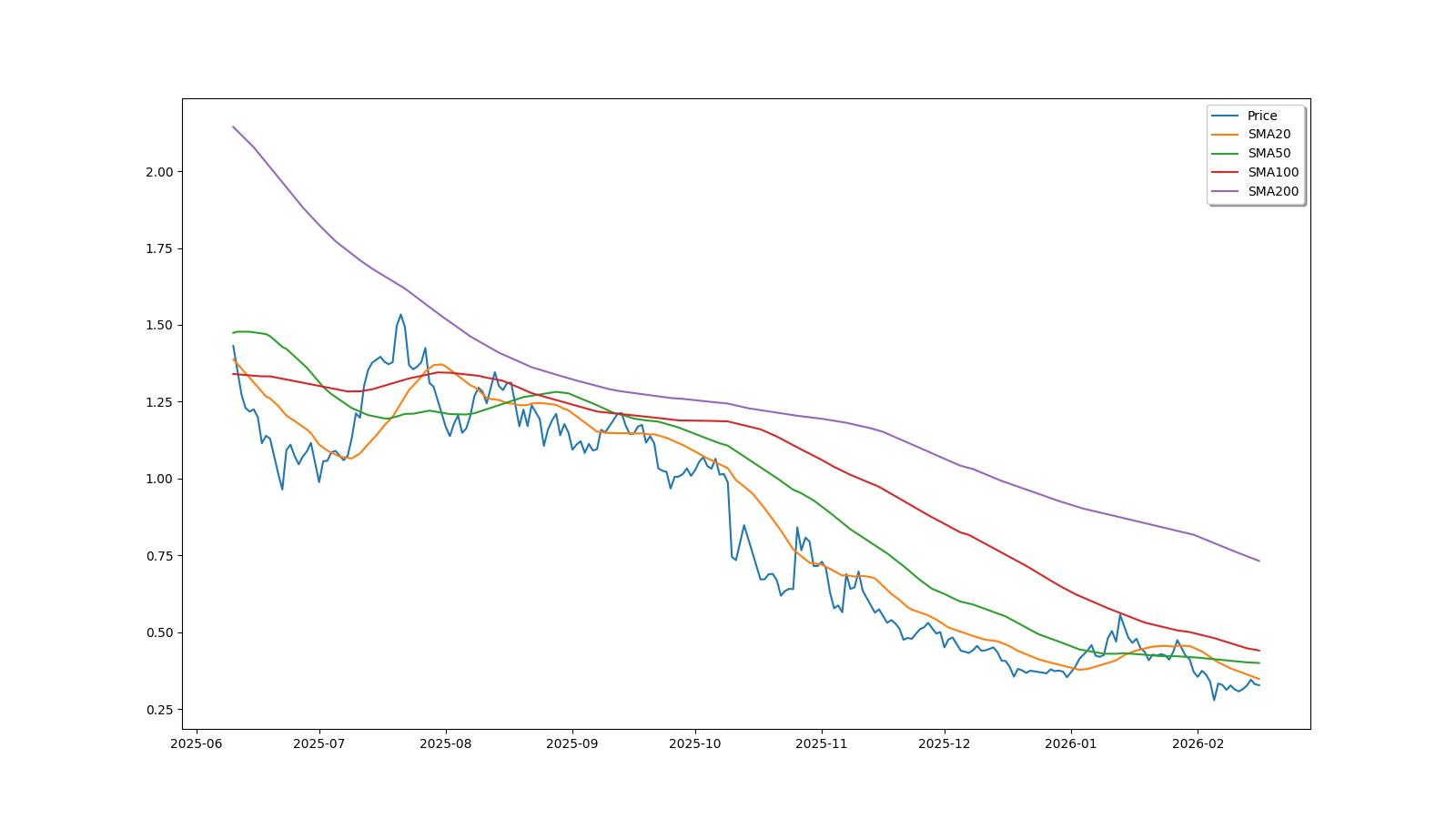 Akash Network Simple Moving Averages